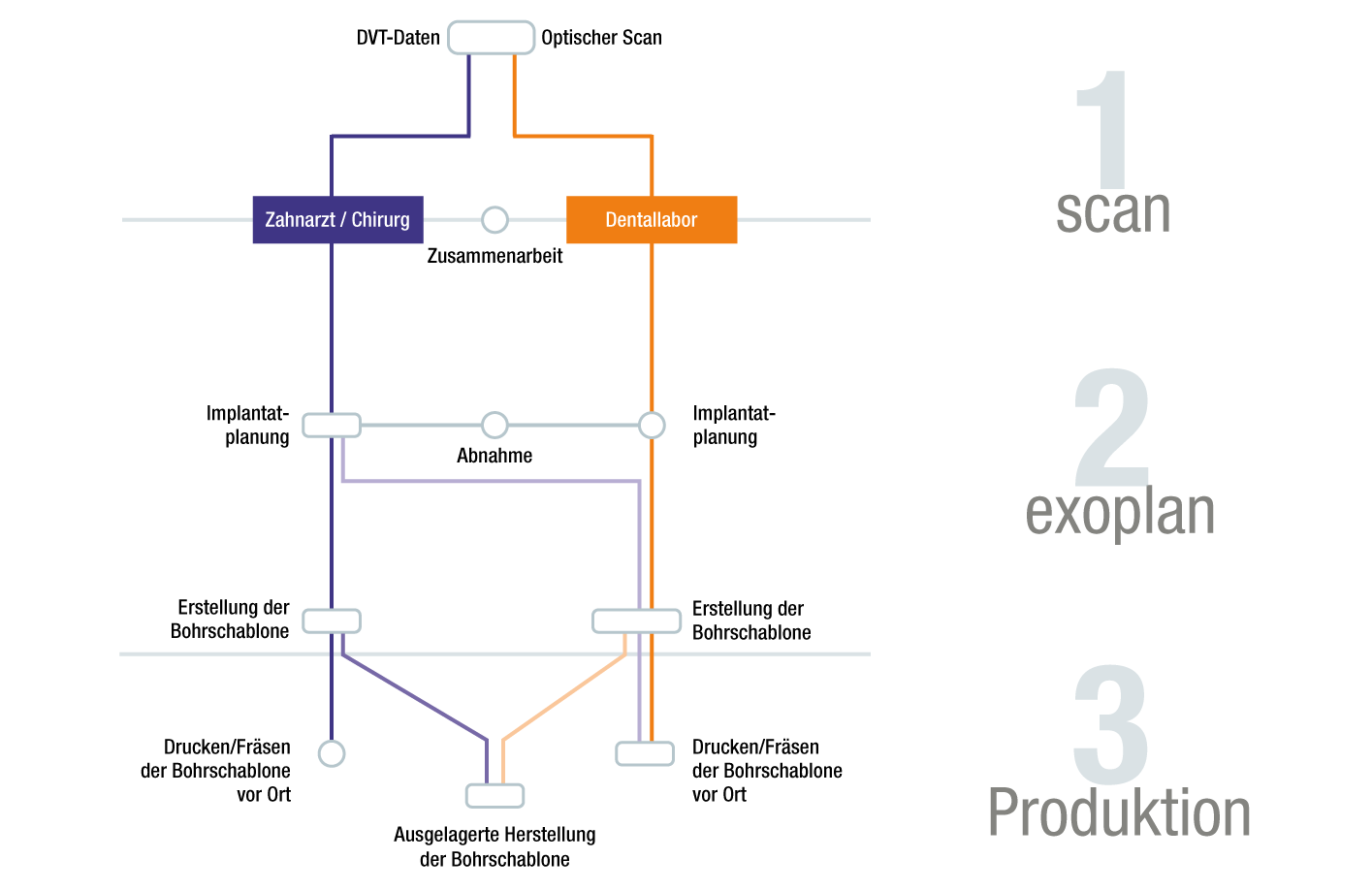 Exoplan Implantat-Software - ic med GmbH
